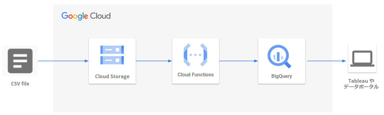 GCSトリガーでBigQueryにCSVインポートする方法 | Coffee Tech Blog