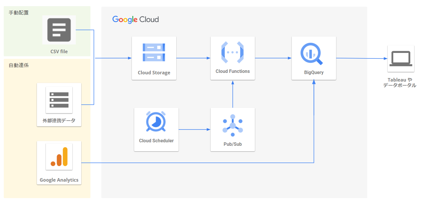 Google Cloudのデータ分析基盤のアーキテクチャ | Coffee Tech Blog